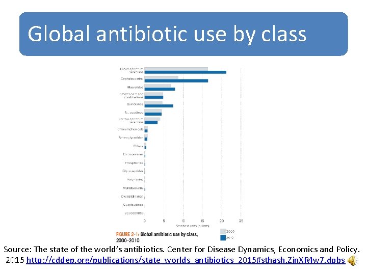 Global consumption of antibiotics Margaret Duguid B Pharm