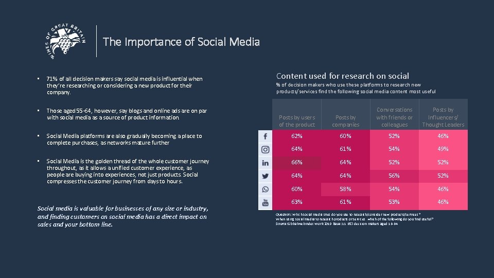 The Importance Of Social Media A brief introduction