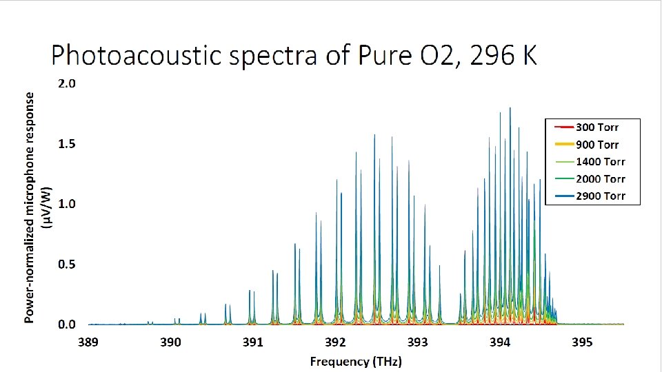 Photoacoustic Spectroscopy of Pressure and Temperature Dependence in