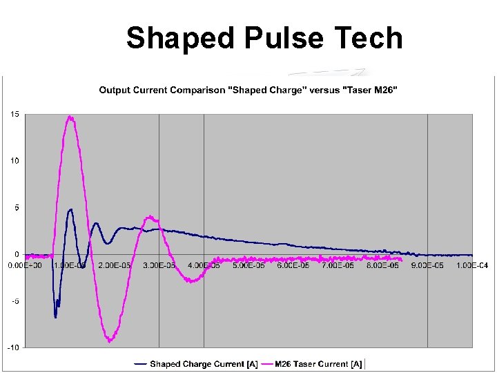 From Traditional New Shaped Blunt Pulse Arc Phase