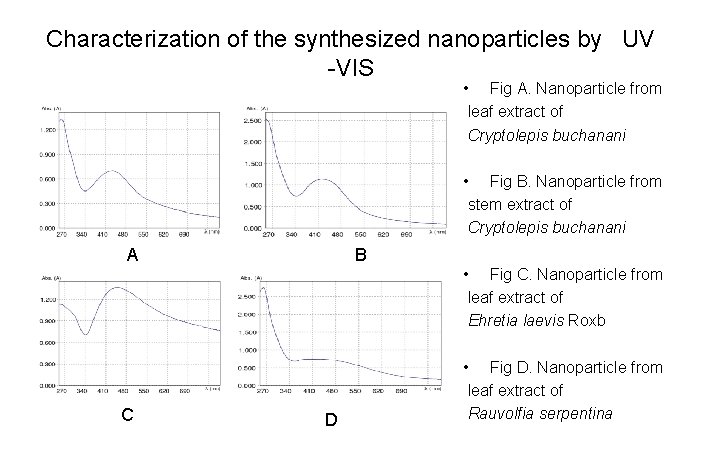 Synthesis and characterization of green nanoparticles and their
