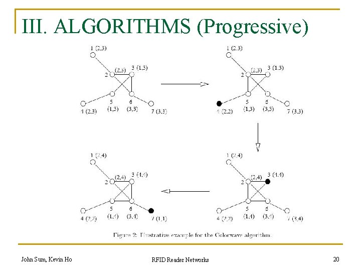 RFID Reader Networks Channel allocation algorithms performance evaluation