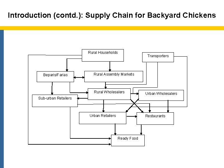 Supply Chain Analysis of Poultry in Bangladesh 1