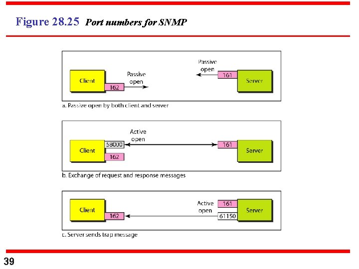 Chapter 28 Network Management SNMP 1 Copyright The