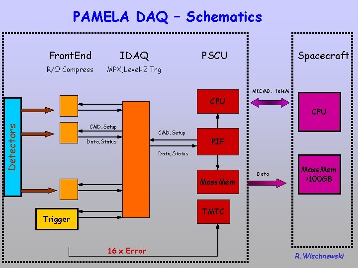 OnBoard Data Handling for the PAMELA Experiment Ralf