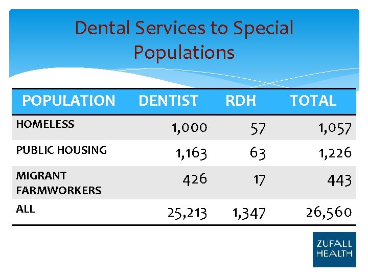 Sam Wakim DMD MPH Chief Dental Officer swakimzufallhealth