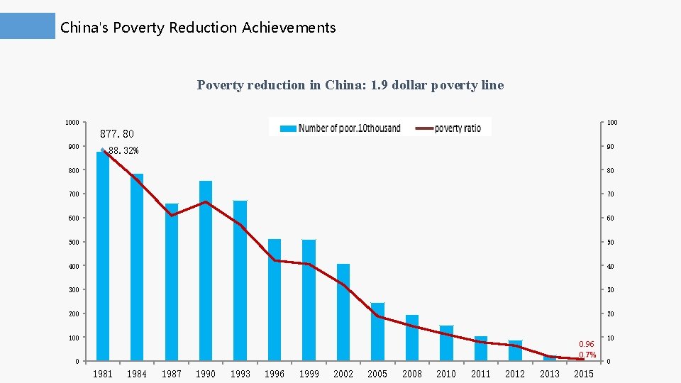 Targeted Poverty Alleviation Performance and Experience of Chinas