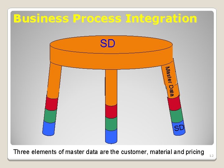 Sales and Distribution Master Data EGN 5620 Enterprise