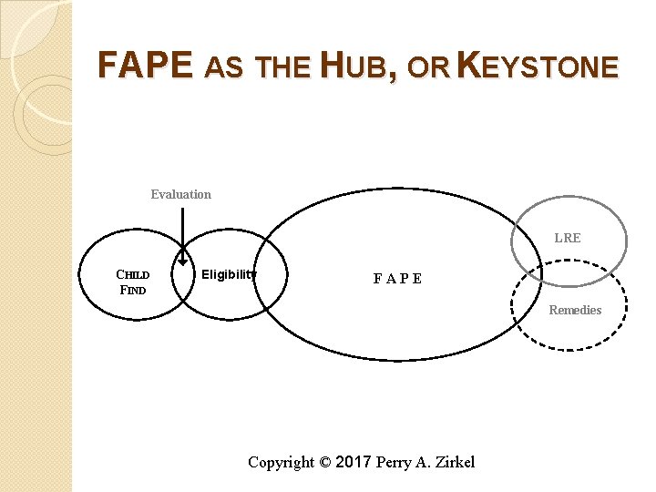 Module 7 Free Appropriate Public Education FAPE Perry