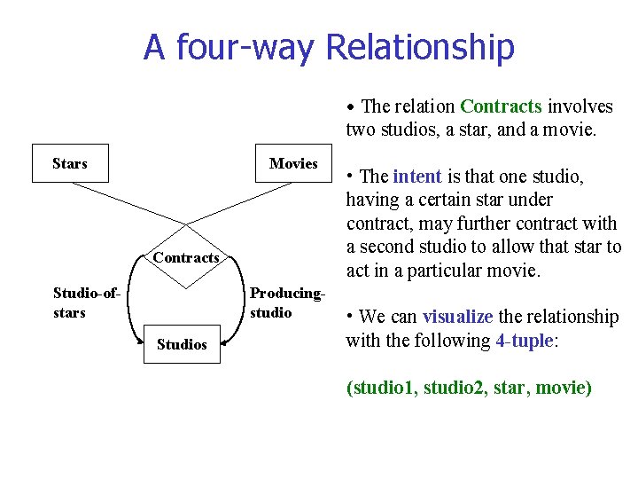 A fourway Relationship The relation Contracts involves two