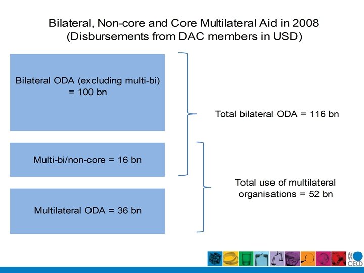 DAC Work on Multilateral Aid Emily Bosch DAC