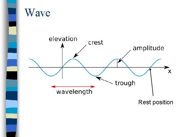 Waves Part I Phys 4 a Students know