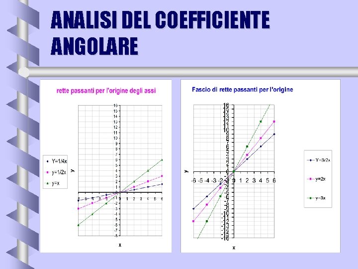 Equazione della retta generica ANALISI DEL COEFFICIENTE ANGOLARE