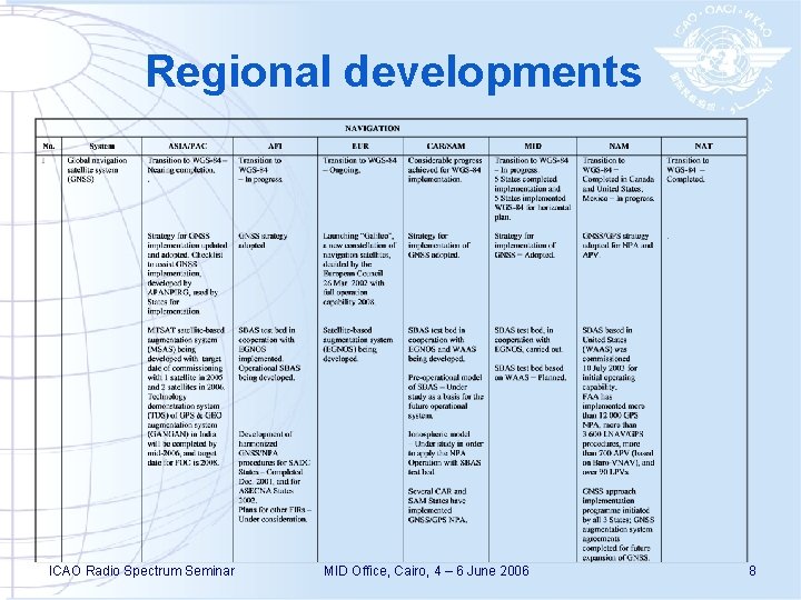 Implementation of ICAO Systems Prepared by Torsten Jacob