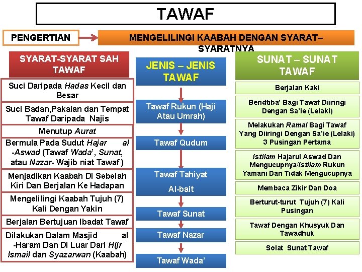 IBADAT UMRAH RUKUN UMRAH 1 Niat Ihram Umrah