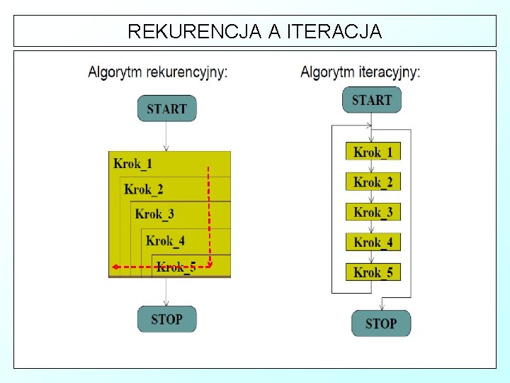 WYKAD 2 Algorytmy rekurencyjne Ryszard Myhan ALGORYTMY REKURENCJNE