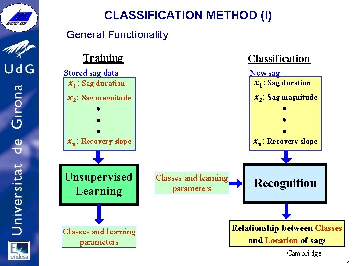 CLASSIFICATION OF SHORT DURATION FAULTS VOLTAGE SAGS IN