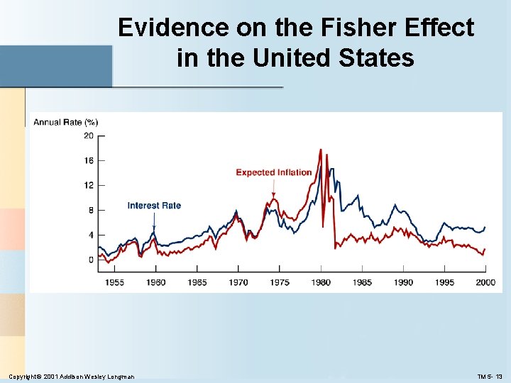 chapter 5 The Behavior of Interest Rates Determinants