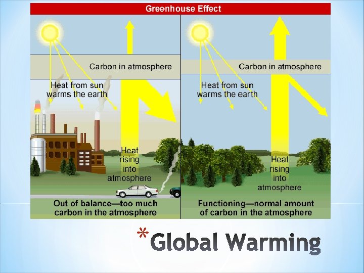 Climate of the Earth How does the Sun