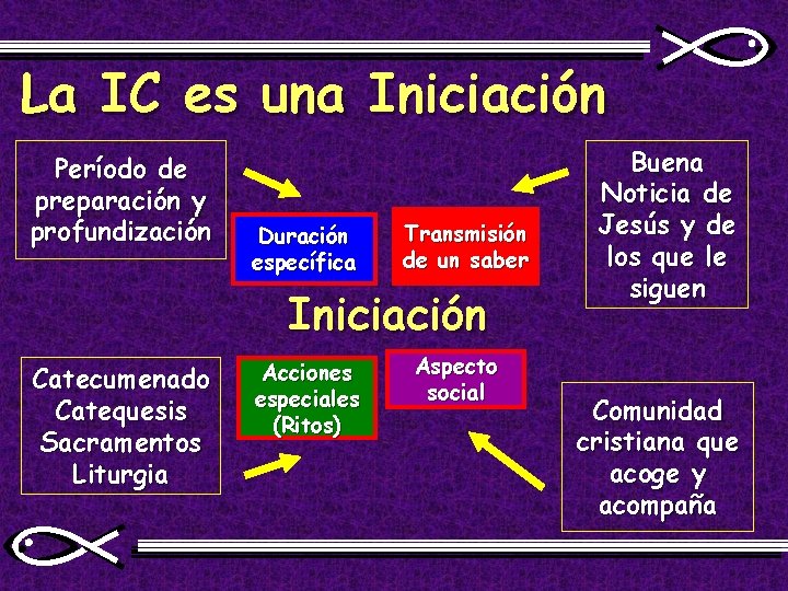 La Iniciacin Cristiana y Catecumenado El CRISTIANISMO tiene