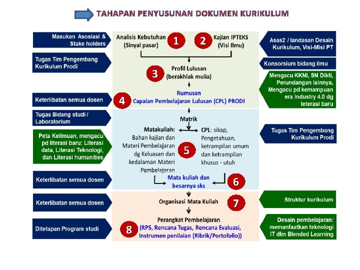 Bahan Diskusi Penilaian Pembelajaran TAHAPAN PENYUSUNAN DOKUMEN KURIKULUM
