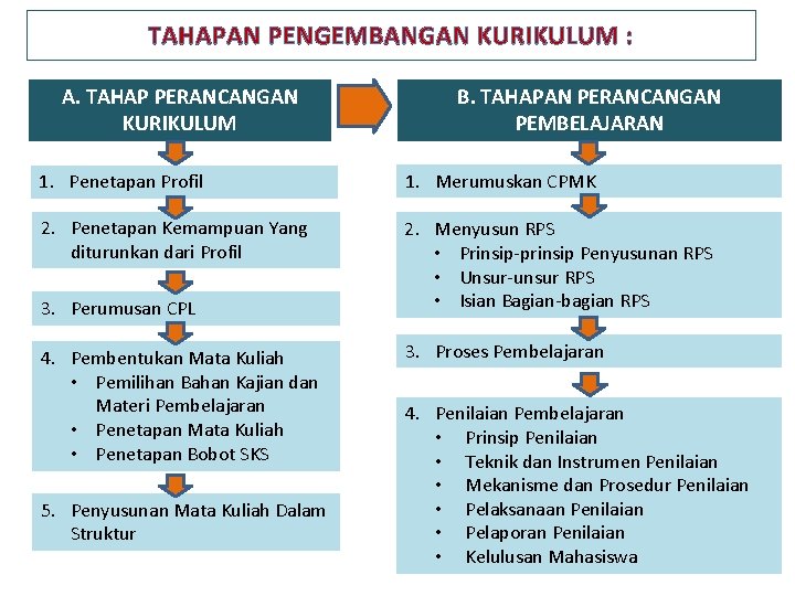 Bahan Diskusi Penilaian Pembelajaran TAHAPAN PENYUSUNAN DOKUMEN KURIKULUM
