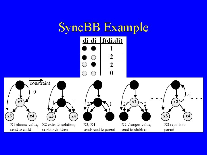 Distributed Constraint Optimization some slides courtesy of P