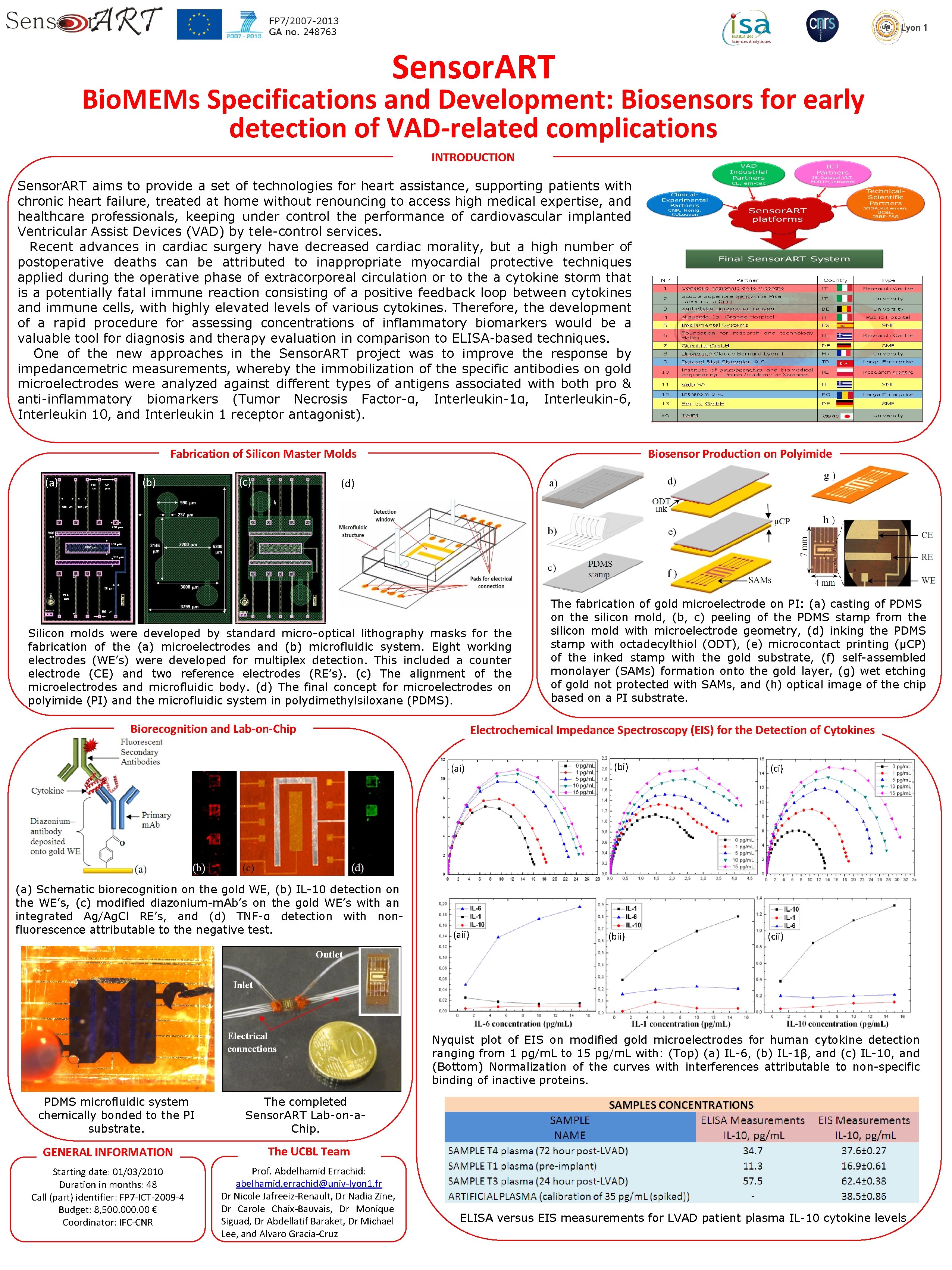 Sensor ART Bio MEMs Specifications and Development Biosensors