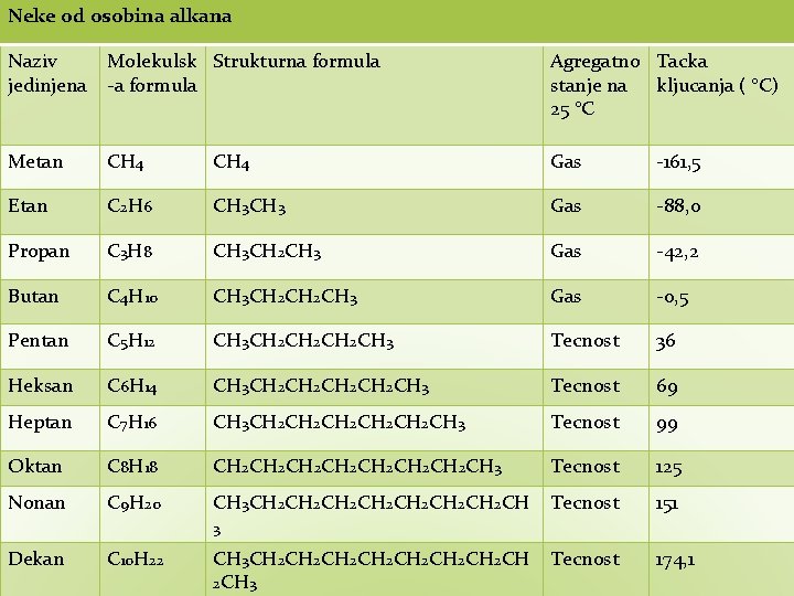 Alkani ili parafini su zasiceni ugljovodonici I alifaticna
