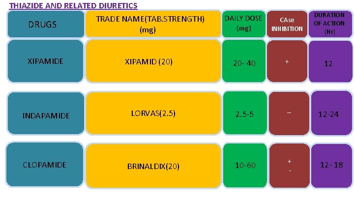 DIURETICS Dr SHASHIN K ACHARYA DEPARTMENT OF PROSTHODONTICS