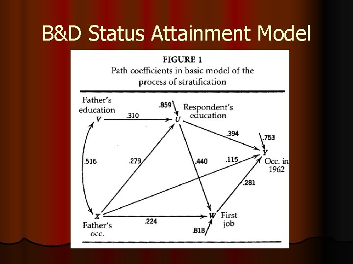 Social Mobility Status Attainment I Three Generations of