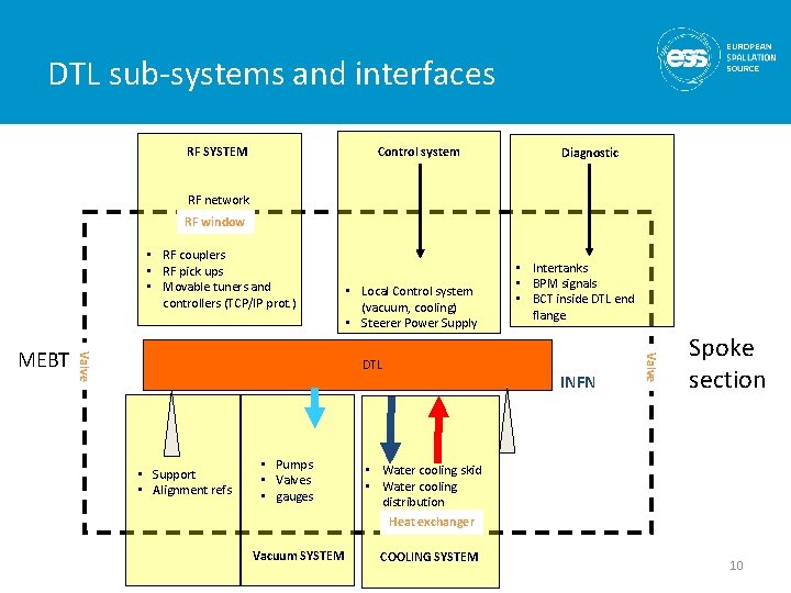 Drift Tube Linac Andrea Pisent INFN Italy www