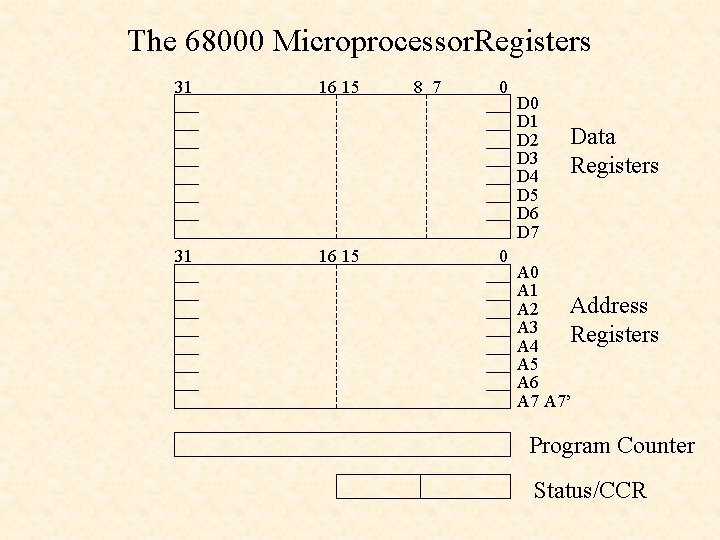 History of Microprocessors and Microcontrollers Lecture 1 1