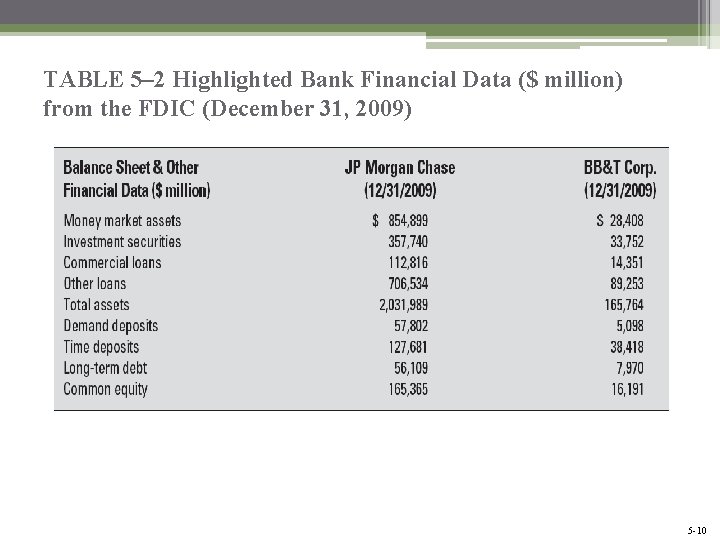 Chapter Five The Financial Statements of Banks and