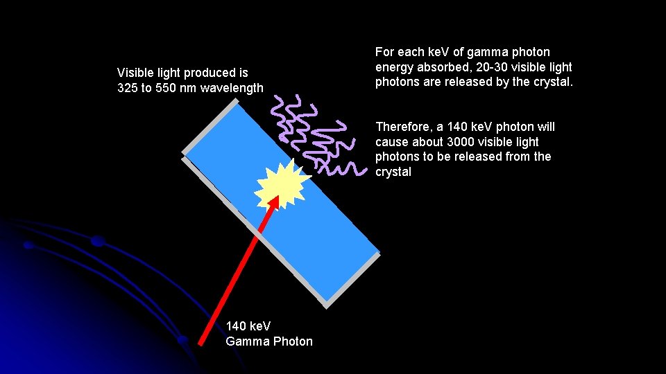 Unit III Nonimaging Scintillation Detectors Lecture 1Basic Principles