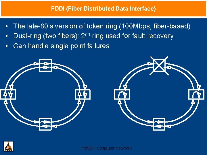 Shared Access Networks Token Ring ATM Fibre channel