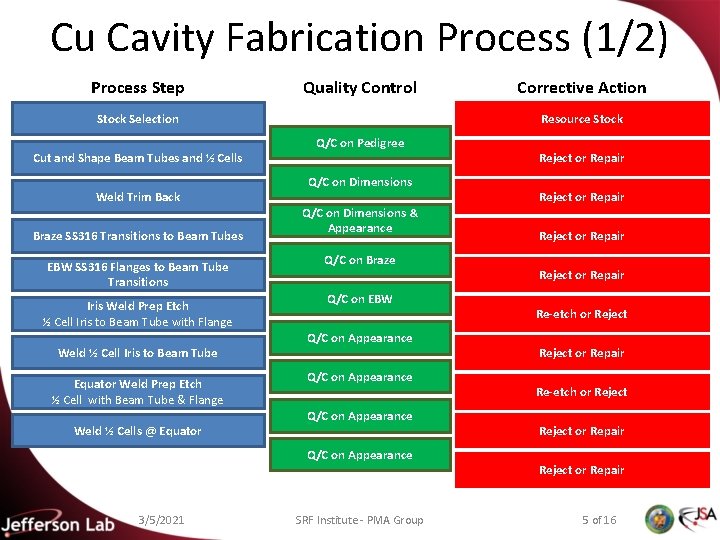 Building 1 3 Ghz SRF Copper Substrate Cavities