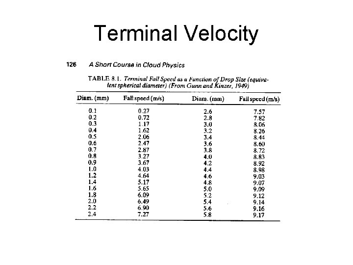 4 Initiation of Raindrops by Collision and Coalescence