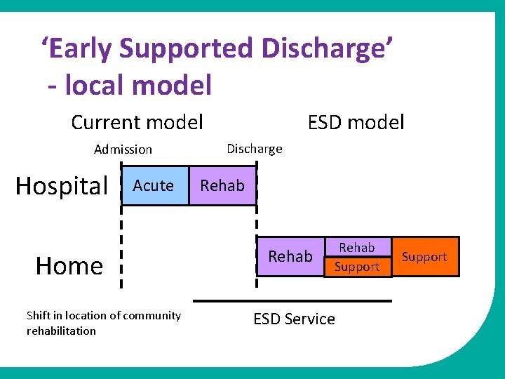 Stroke services Early supported hospital discharge Six month