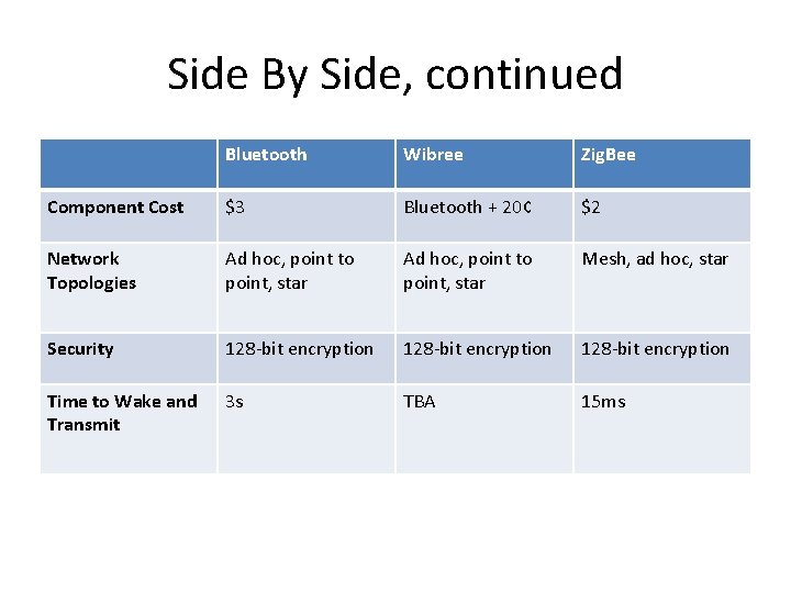 Bluetooth Zigbee and Wibree A Comparison of WPAN