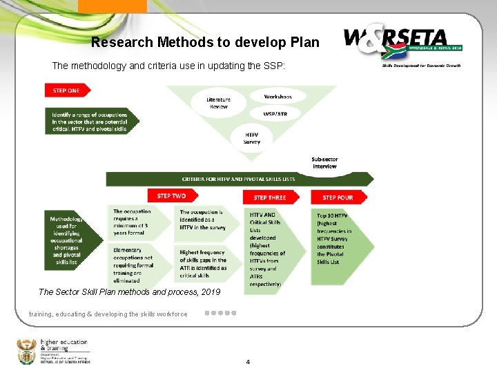SECTOR SKILLS PLANNING WORKSHOP Sector Skills Plan Update