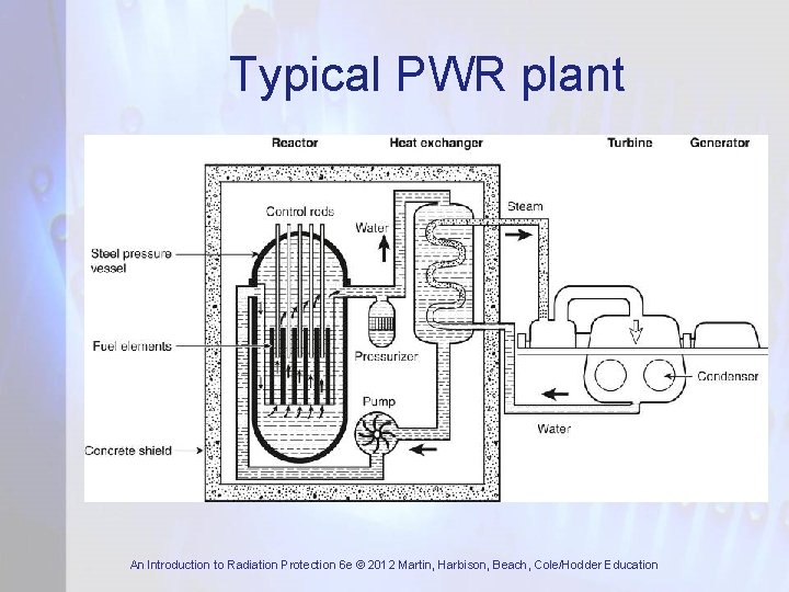 An Introduction to Radiation Protection Nuclear Reactor Health
