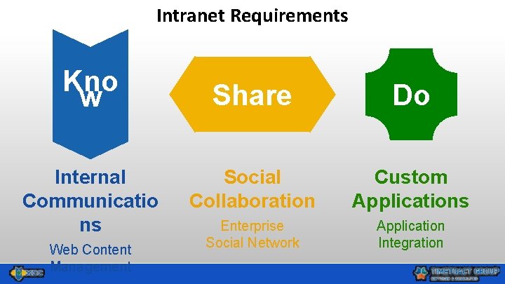 Know Share Do Increase IBM Connections Usage Adoption