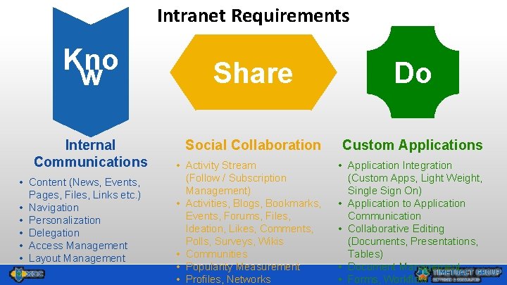 Know Share Do Increase IBM Connections Usage Adoption