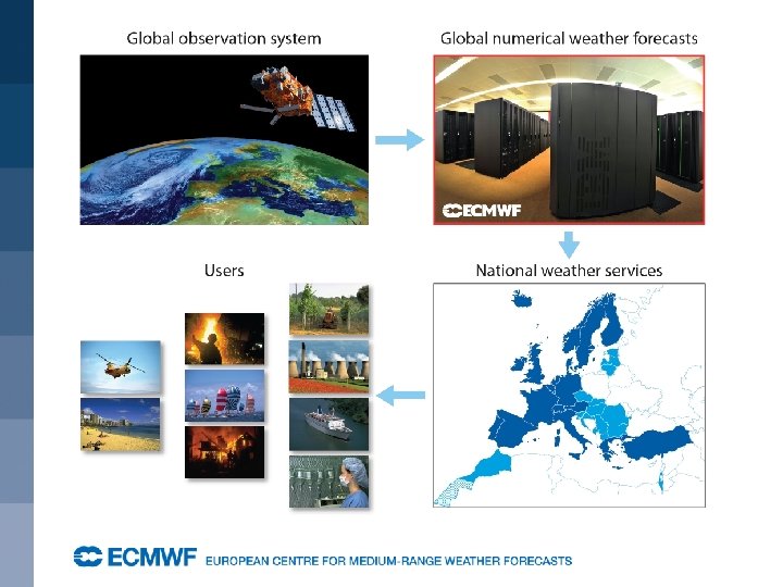 Introducing ECMWF Anna Ghelli anna ghelliecmwf int ECMWF