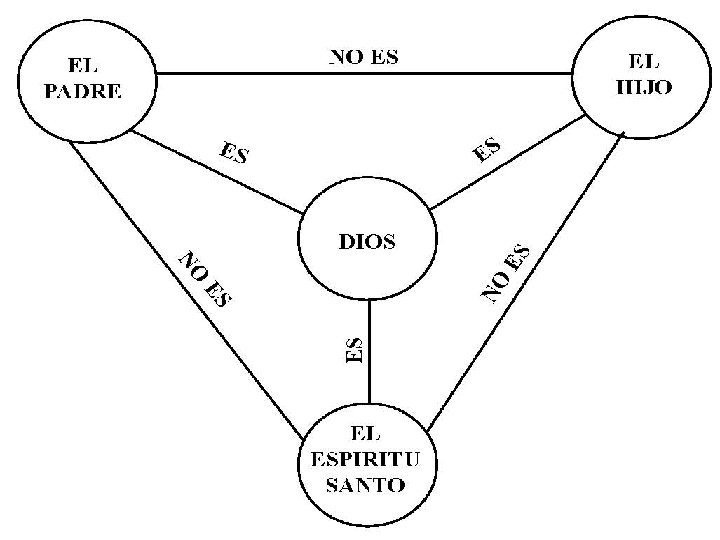 SEMINARIO DE TEOLOGA 14 LA TRINIDAD Dios es