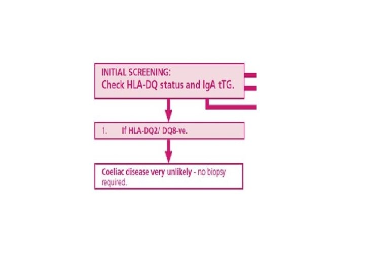 DQ Typing is Effective in Coeliac Disease Screening