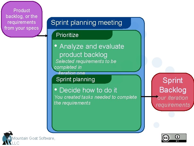 Scrum Overview By Mike Cohn Mountain Goat Adapted