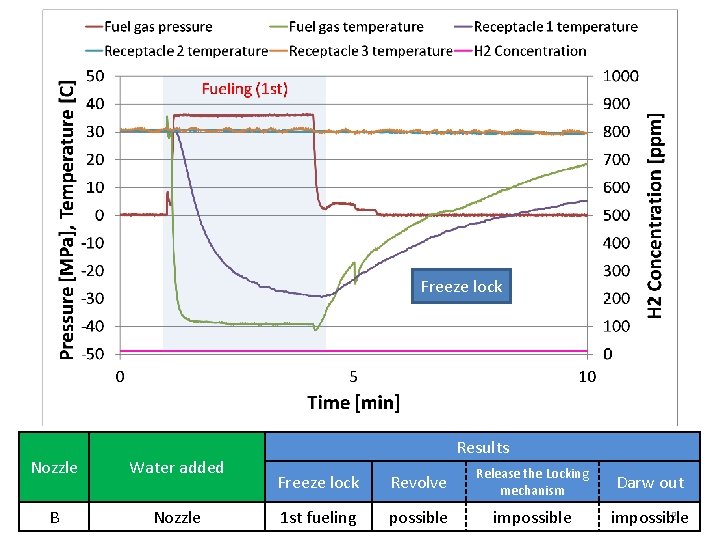 Freeze of NozzleReceptacle during Hydrogen Fueling Wataru Hiraki