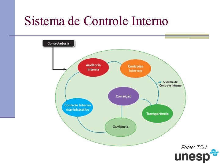 Sistema de Controle Interno na Unesp Conceitos normatizao